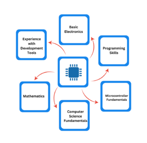 Best Embedded C Training in Hyderabad | #1 C Online Course