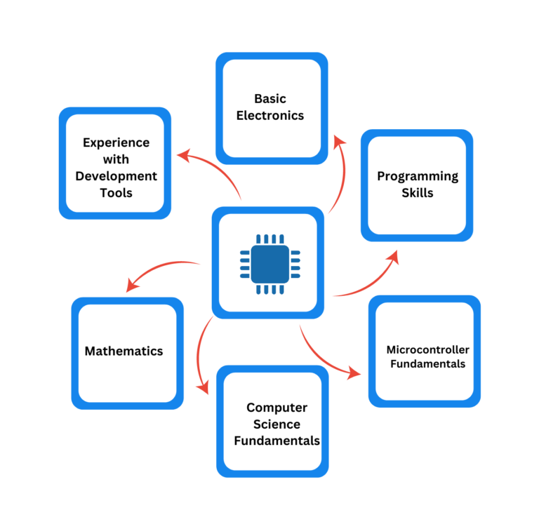 Best Embedded C Training in Hyderabad | #1 C Online Course