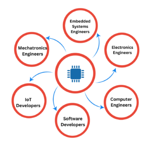 Best Embedded C Training in Hyderabad | #1 C Online Course