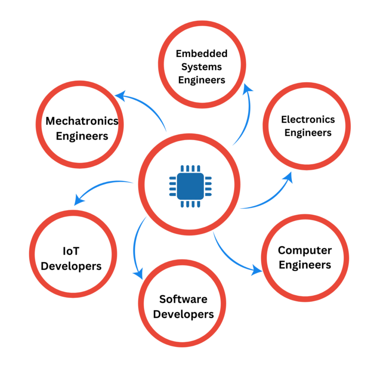 Best Embedded C Training in Hyderabad | #1 C Online Course