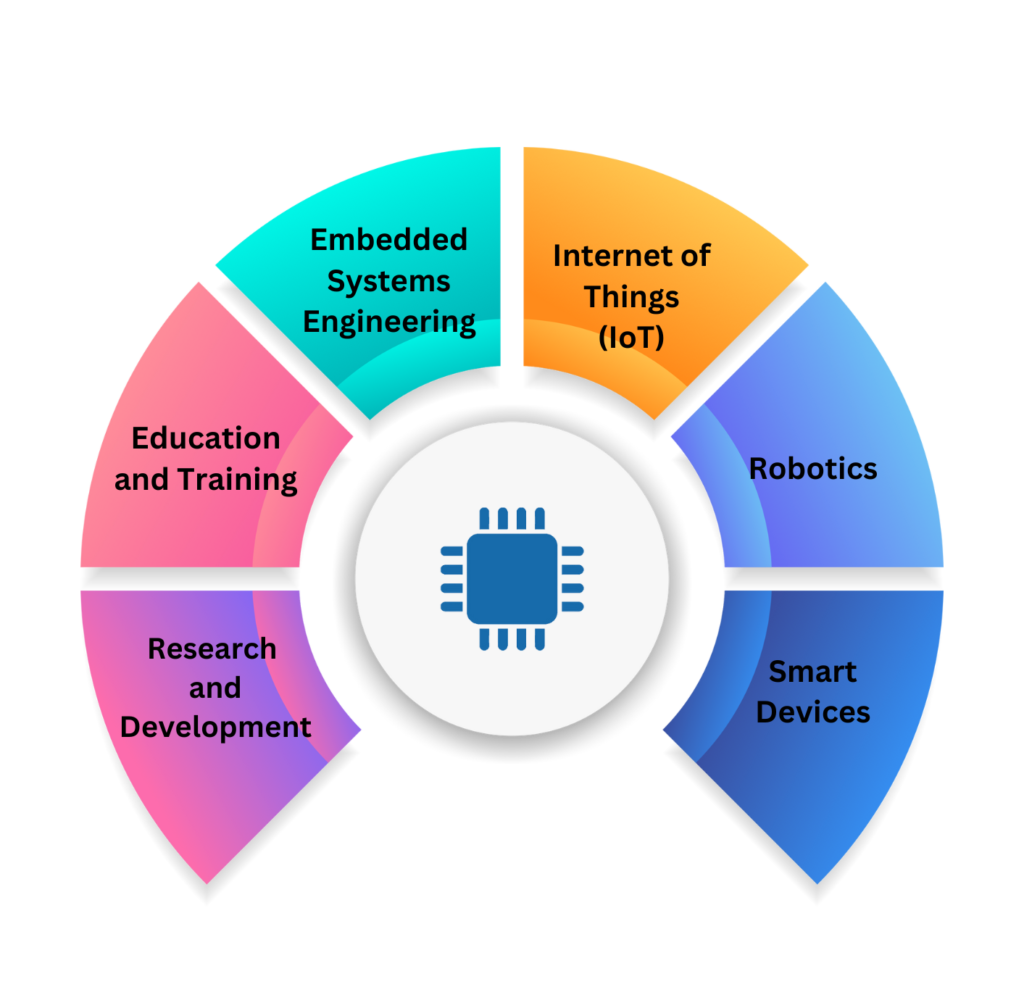 Best Micropython Training in Hyderabad | #1 Online Institute