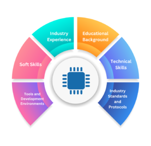 #1 Best Automotive Embedded Systems Training In Hyderabad