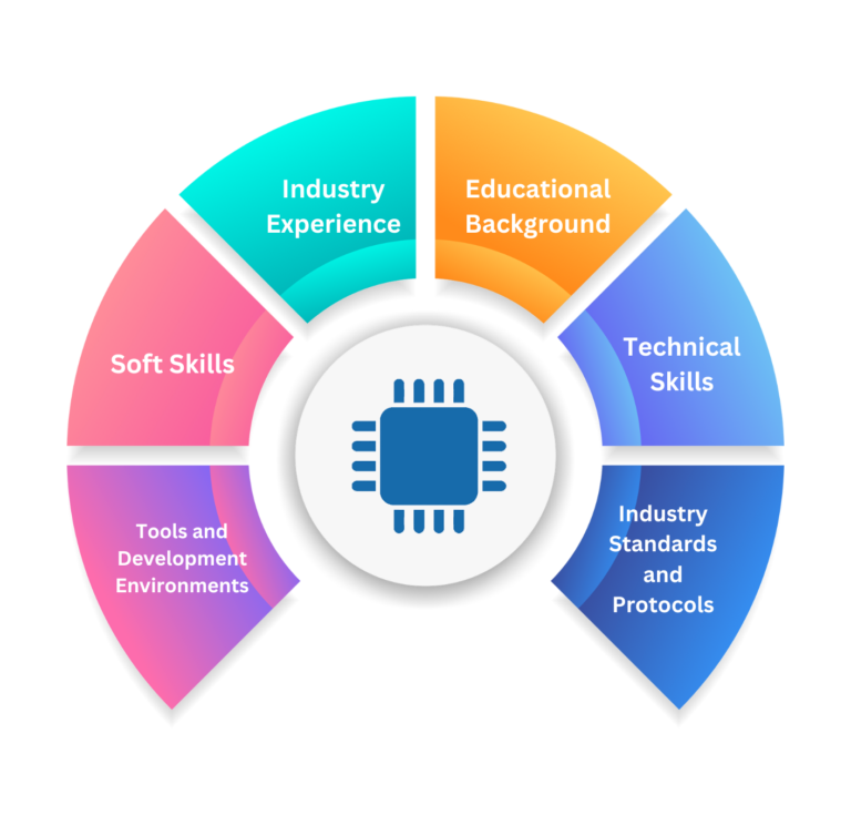 #1 Best Automotive Embedded Systems Training In Hyderabad
