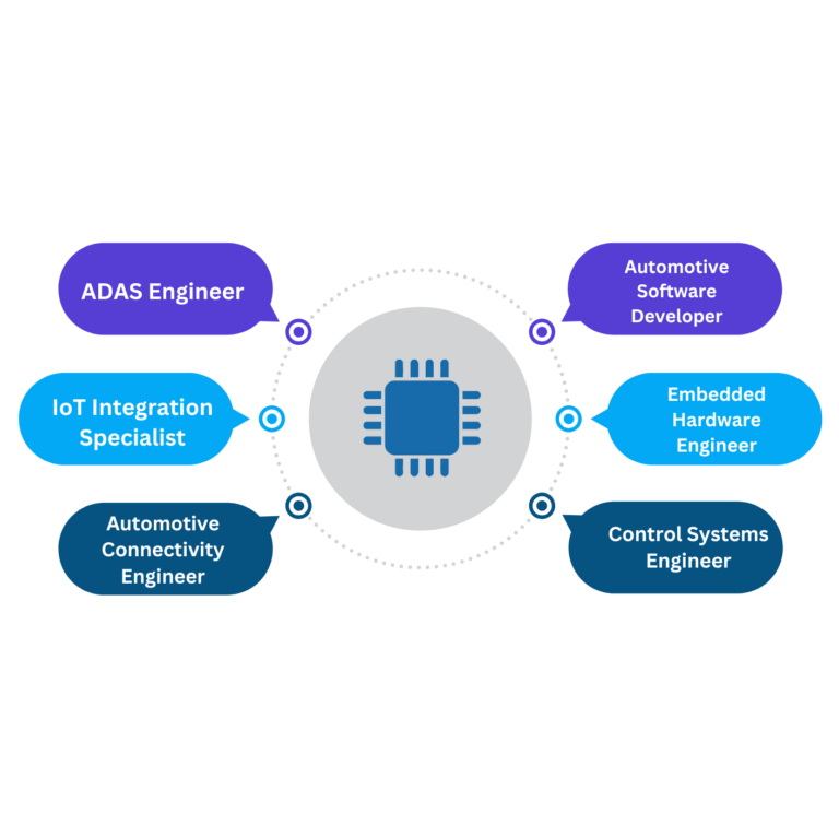 #1 Best Automotive Embedded Systems Training In Hyderabad