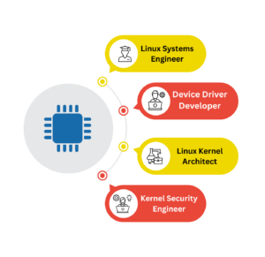 Best Linux Kernel Development Training In Hyderabad | #1
