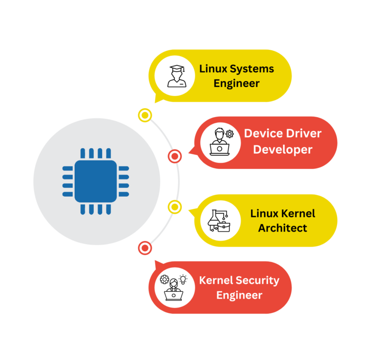 Best Linux Kernel Development Training In Hyderabad | #1