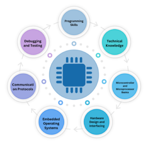 Embedded Systems Course in Hyderabad #1 Best Online Training