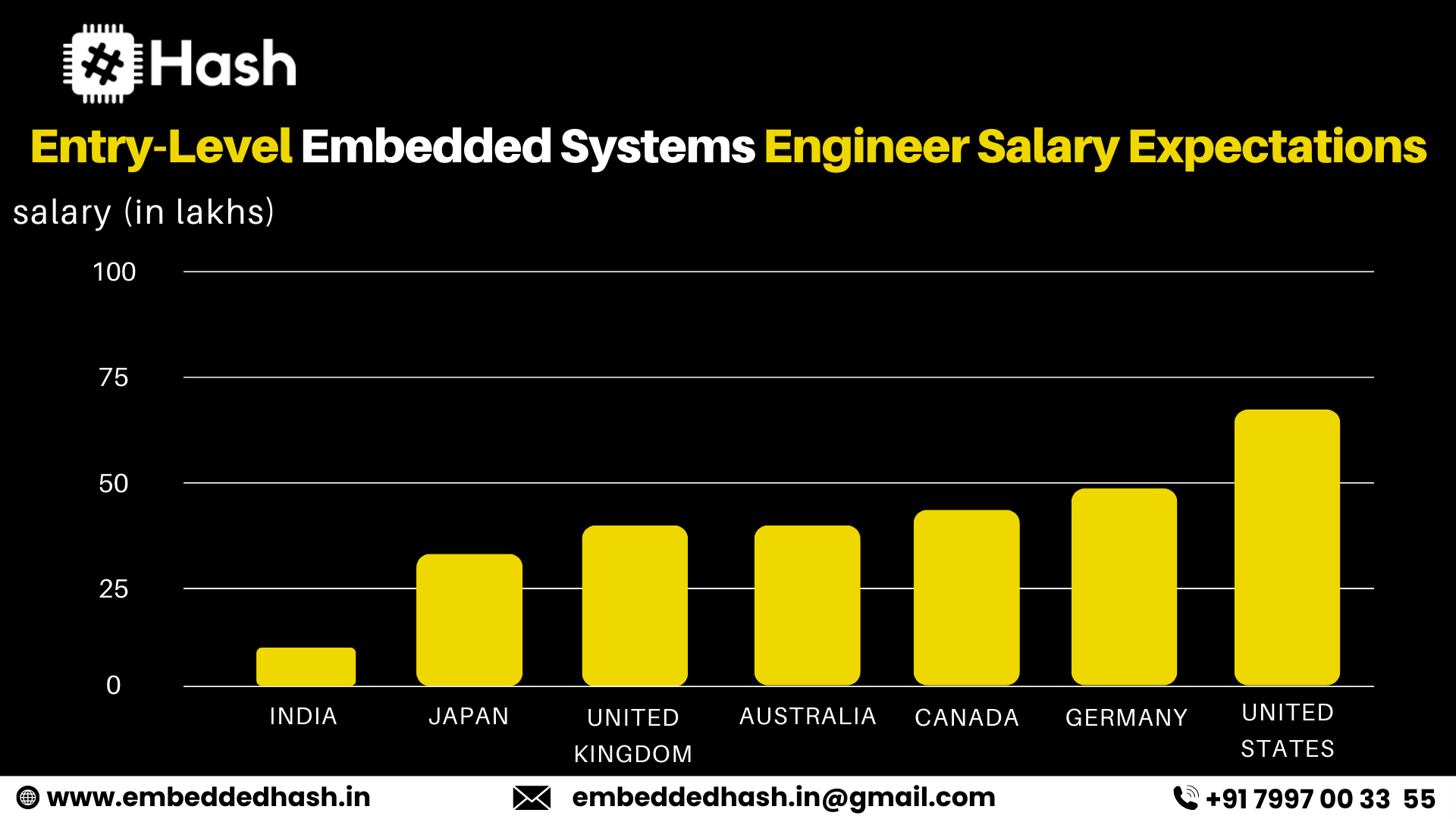 Top Embedded systems Engineer Salary in Hyderabad in 2025