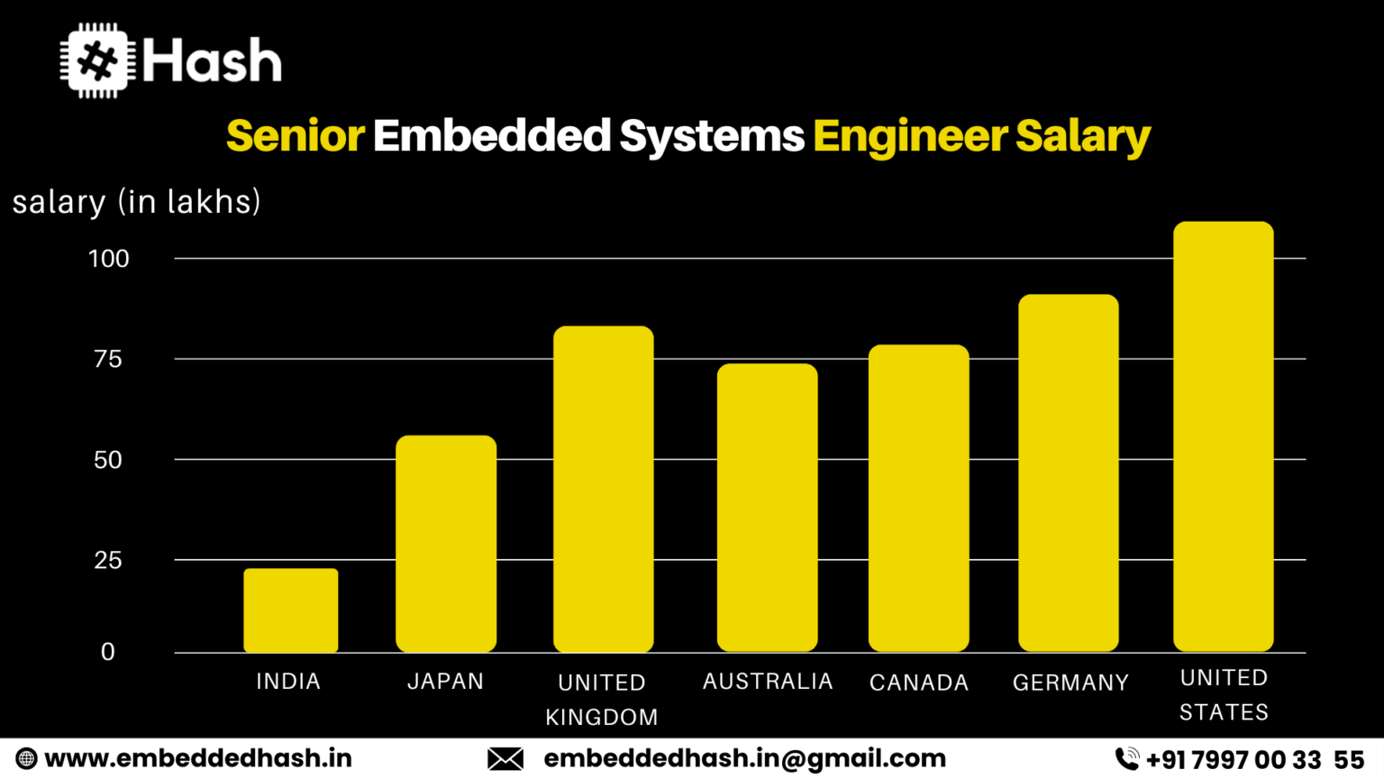 Top Embedded systems Engineer Salary in Hyderabad in 2024