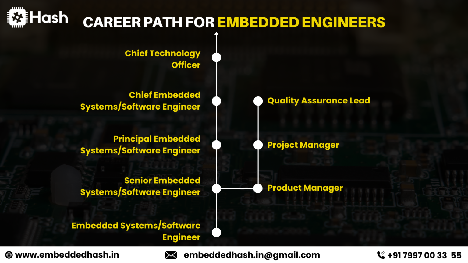 What are the Roles and responsibilities of embedded engineer