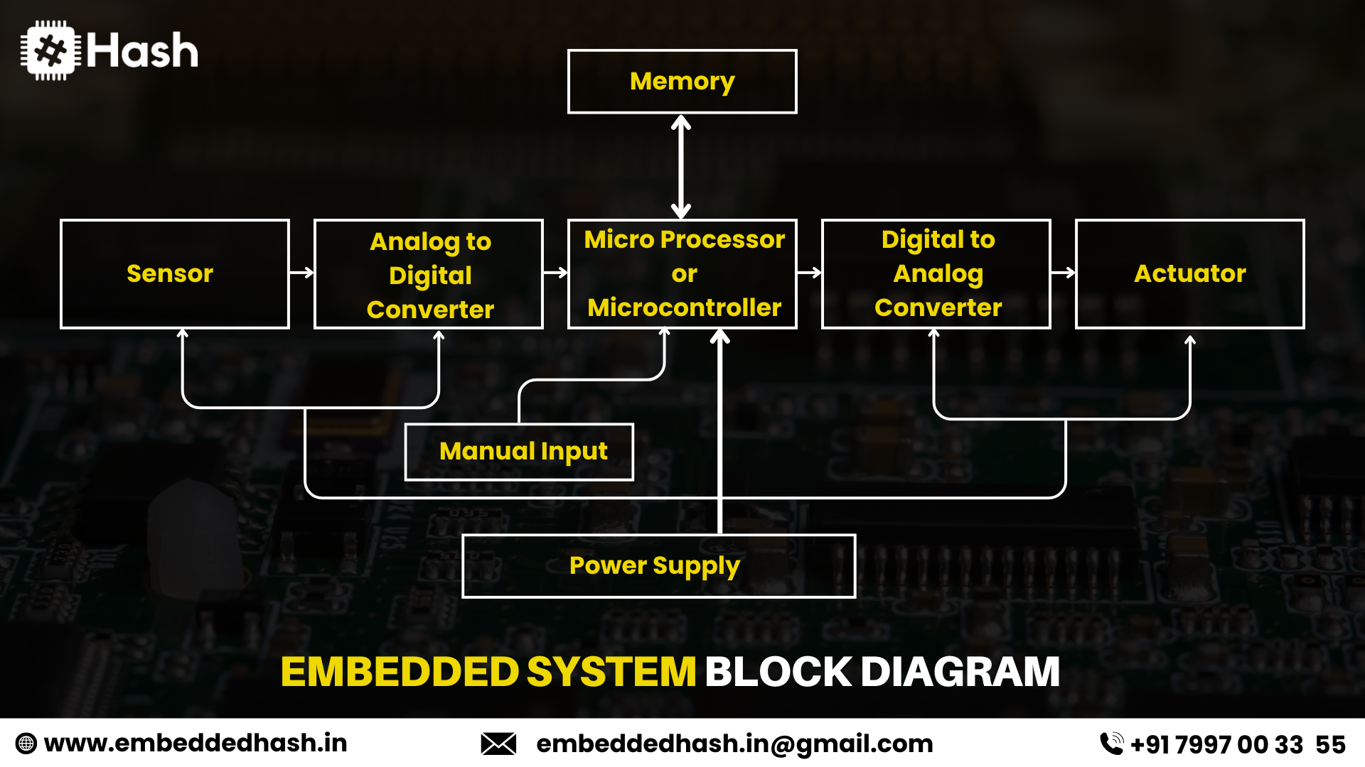 Embedded systems block diagram with explanation