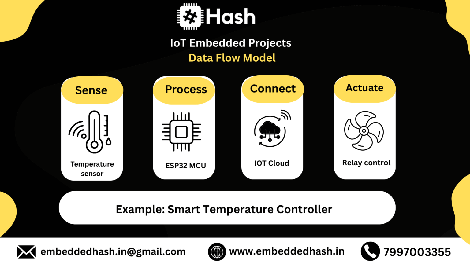 IoT Embedded Projects – for Beginners to Advanced