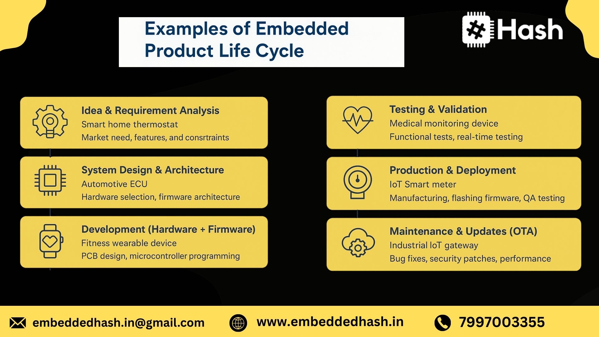 Life Cycle of Embedded System 7 Powerful Steps