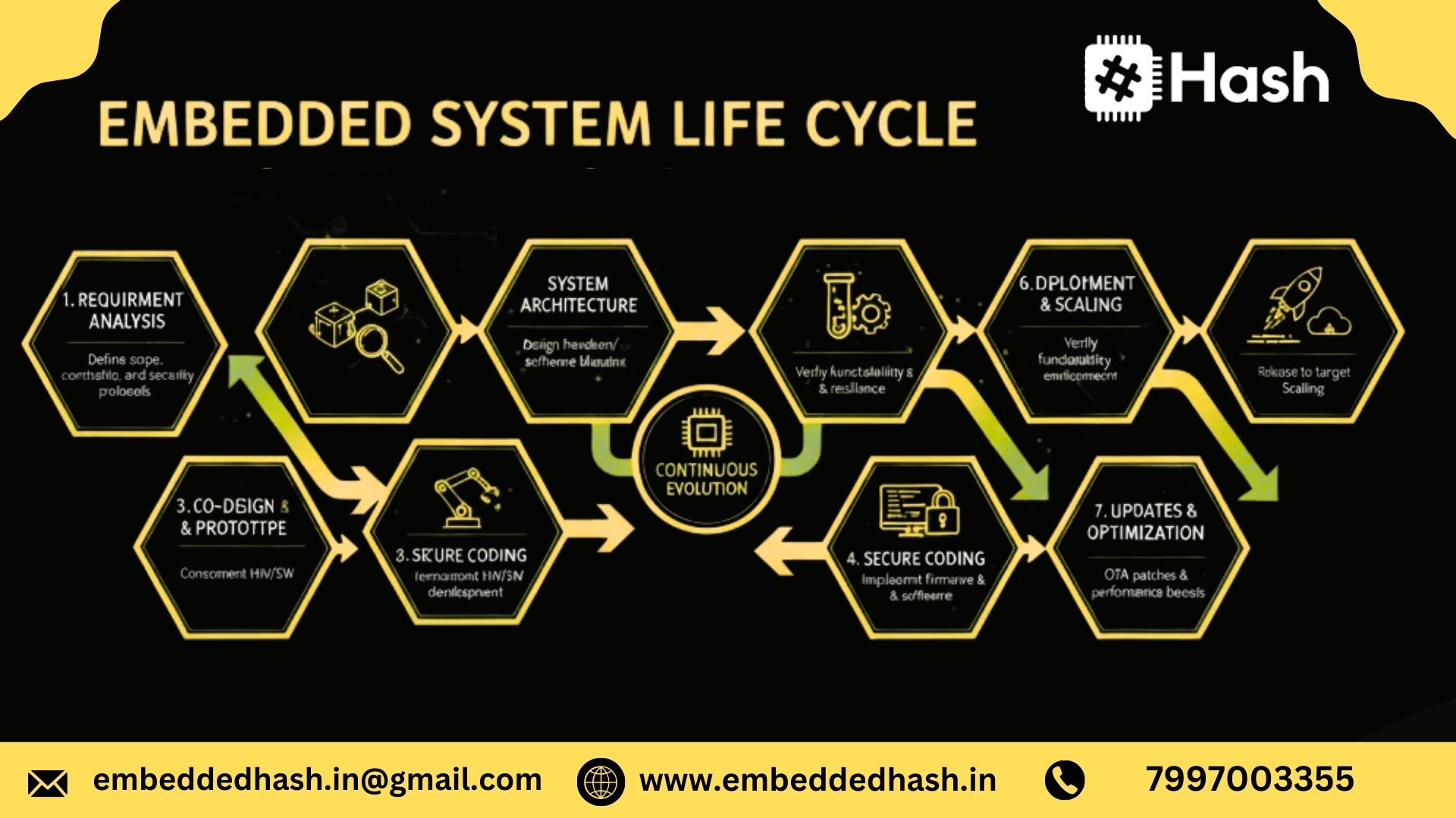 Life Cycle of Embedded System 7 Powerful Steps