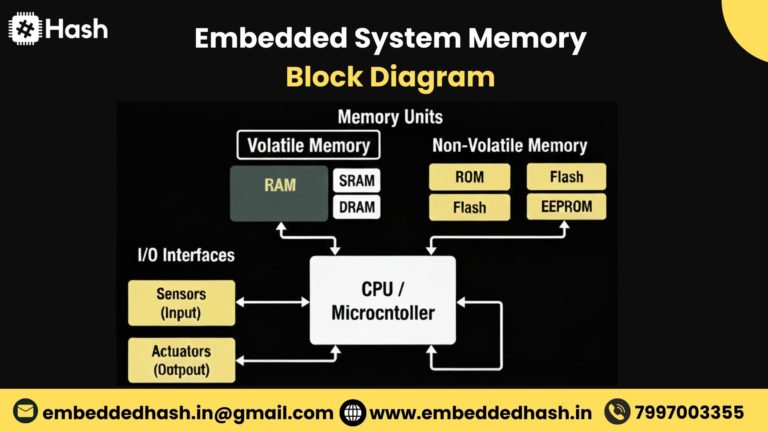 Embedded Systems Memory Types 5 Powerful Insights